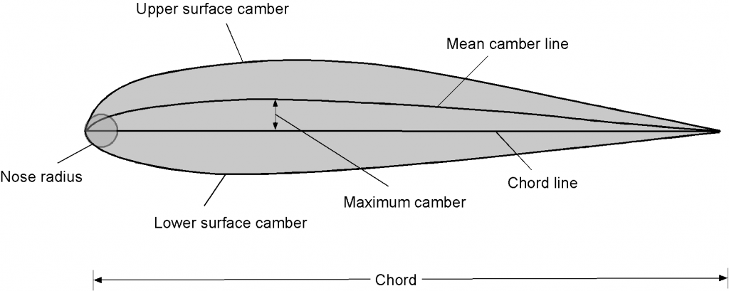 Wing Shapes & Nomenclature – Introduction to Aerospace Flight Vehicles