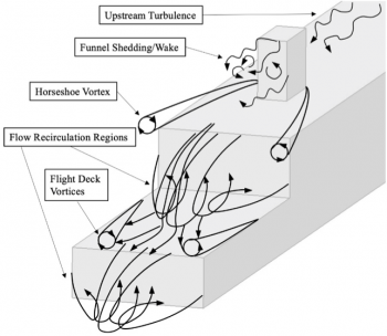 Aerodynamics of Bluff Bodies – Introduction to Aerospace Flight Vehicles