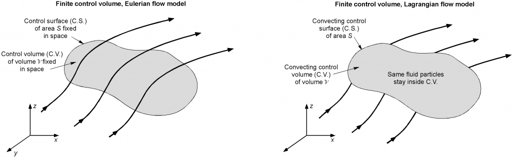 Problem Solving And Fluid Flow Models Introduction To Aerospace Flight Vehicles