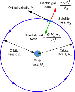 Astronautics & Astrodynamics – Introduction to Aerospace Flight Vehicles