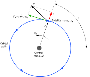 Astronautics & Astrodynamics – Introduction to Aerospace Flight Vehicles