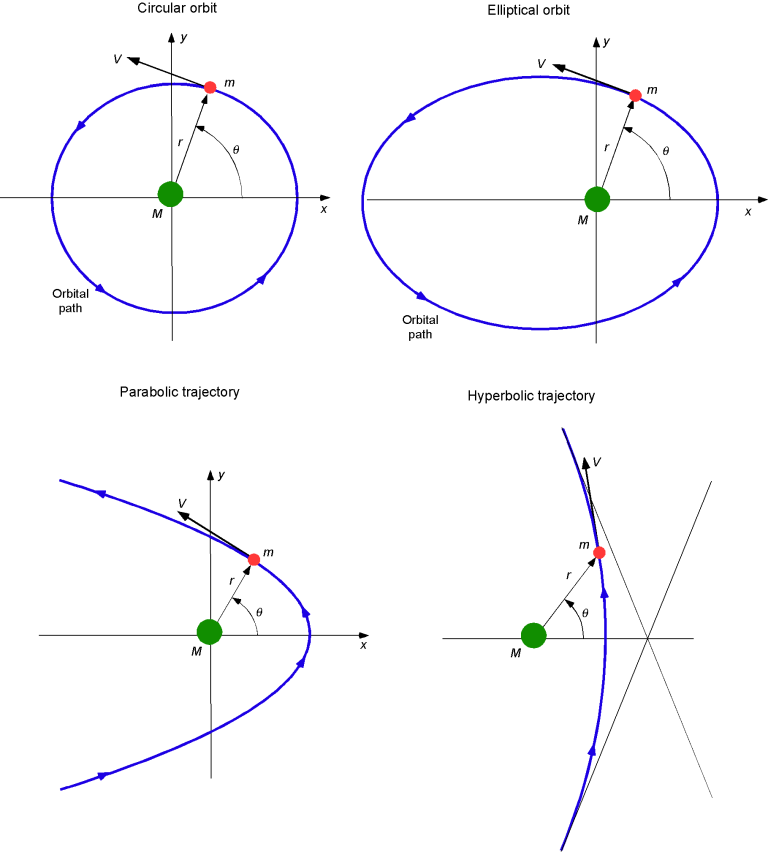 Astronautics & Astrodynamics – Introduction to Aerospace Flight Vehicles