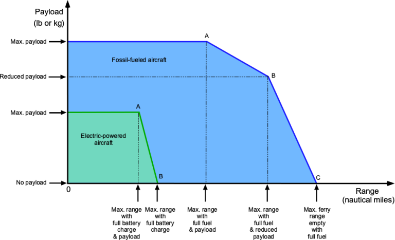 Electrically-Powered Aircraft – Introduction to Aerospace Flight Vehicles