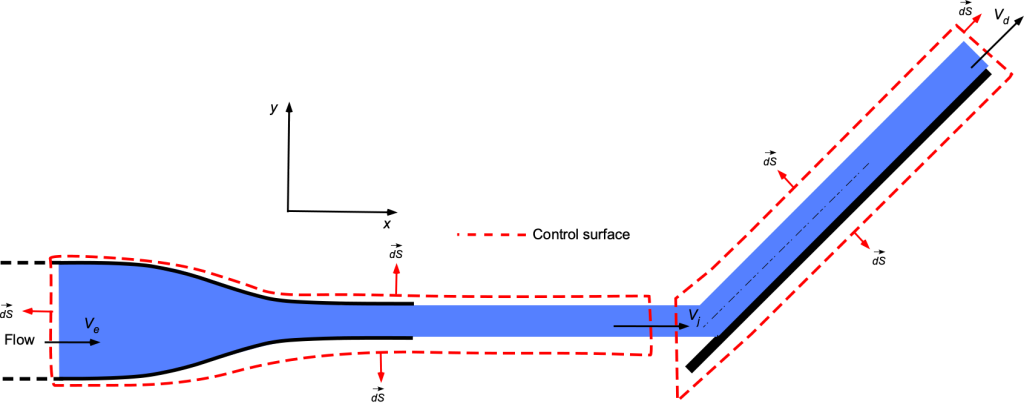 Momentum Equation – Introduction to Aerospace Flight Vehicles