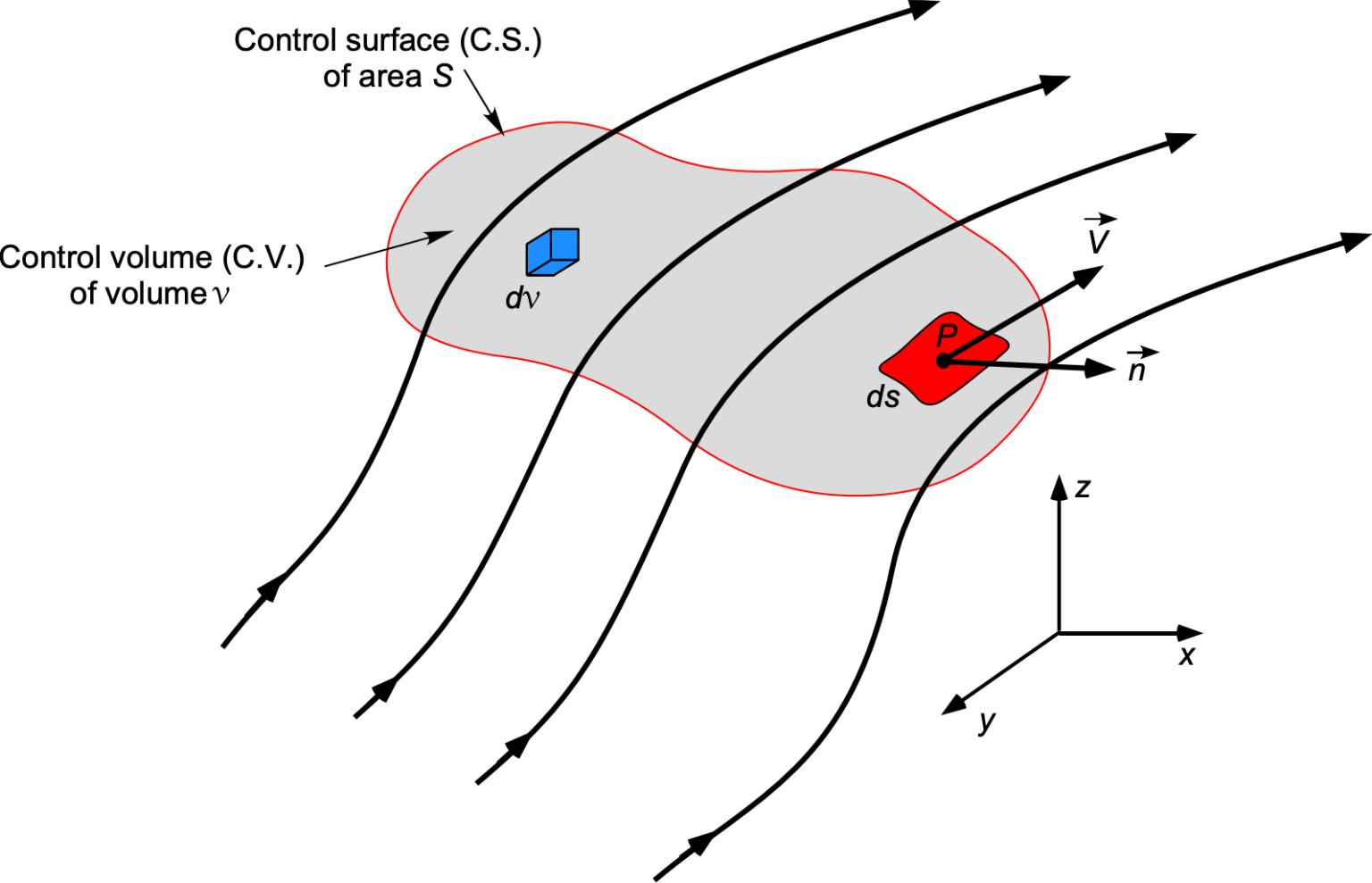 Equations of Fluid Motion – Introduction to Aerospace Flight Vehicles