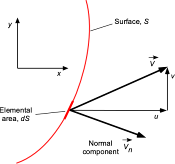 Equations of Fluid Motion – Introduction to Aerospace Flight Vehicles