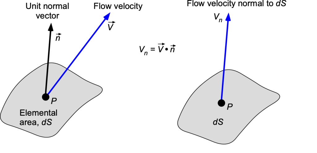 Equations of Fluid Motion – Introduction to Aerospace Flight Vehicles
