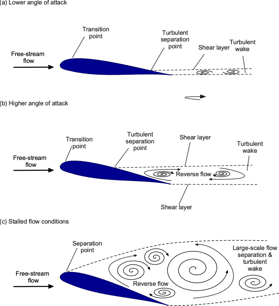 Aerodynamics of Airfoil Sections – Introduction to Aerospace Flight Vehicles