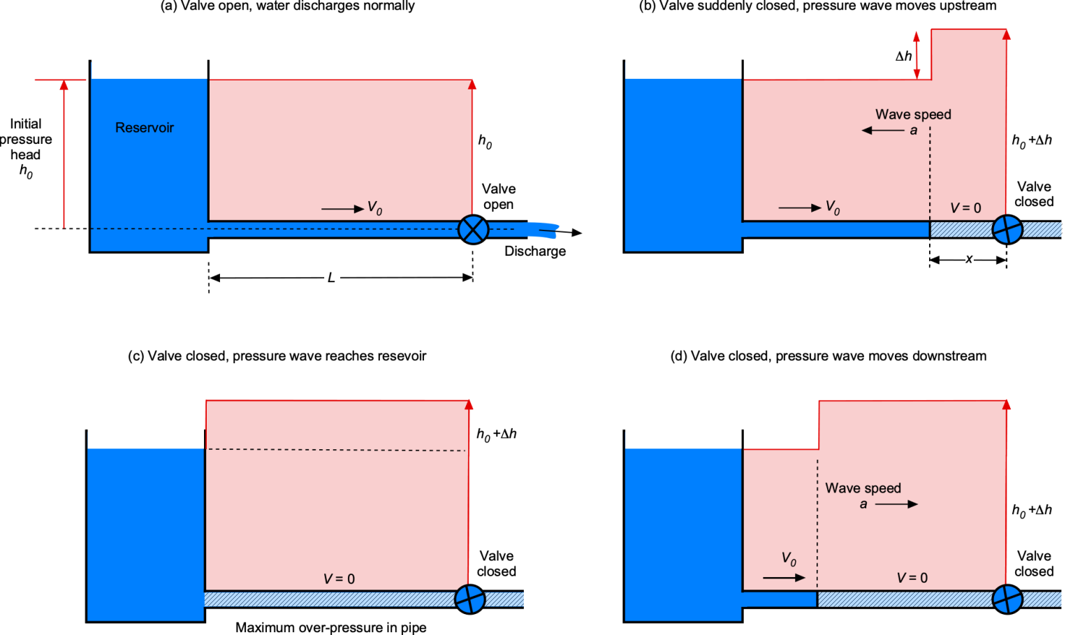 Time-Dependent Flows – Introduction to Aerospace Flight Vehicles