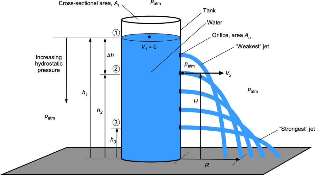 Time-Dependent Flows – Introduction to Aerospace Flight Vehicles