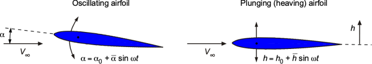Unsteady Aerodynamics, Aeroelasticity, & Flutter – Introduction to Aerospace Flight Vehicles