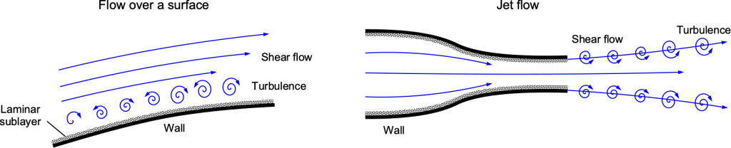 Turbulent Flows – Introduction to Aerospace Flight Vehicles