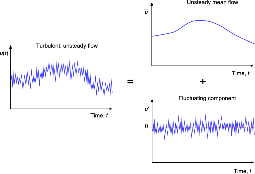 Turbulent Flows – Introduction to Aerospace Flight Vehicles
