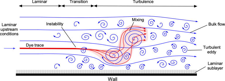 Turbulent Flows – Introduction to Aerospace Flight Vehicles