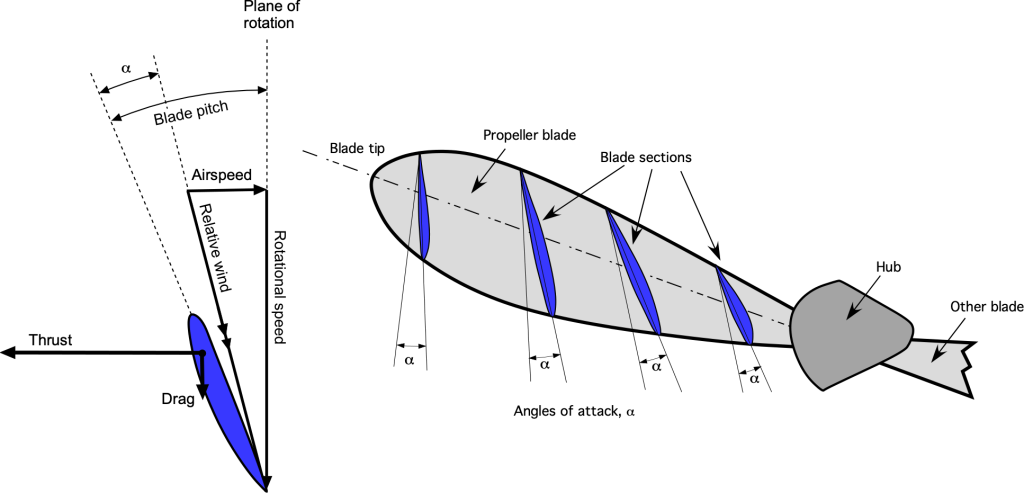 Aircraft Propellers – Introduction to Aerospace Flight Vehicles