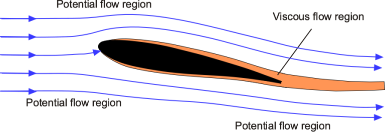 Potential Flow Theory – Introduction to Aerospace Flight Vehicles