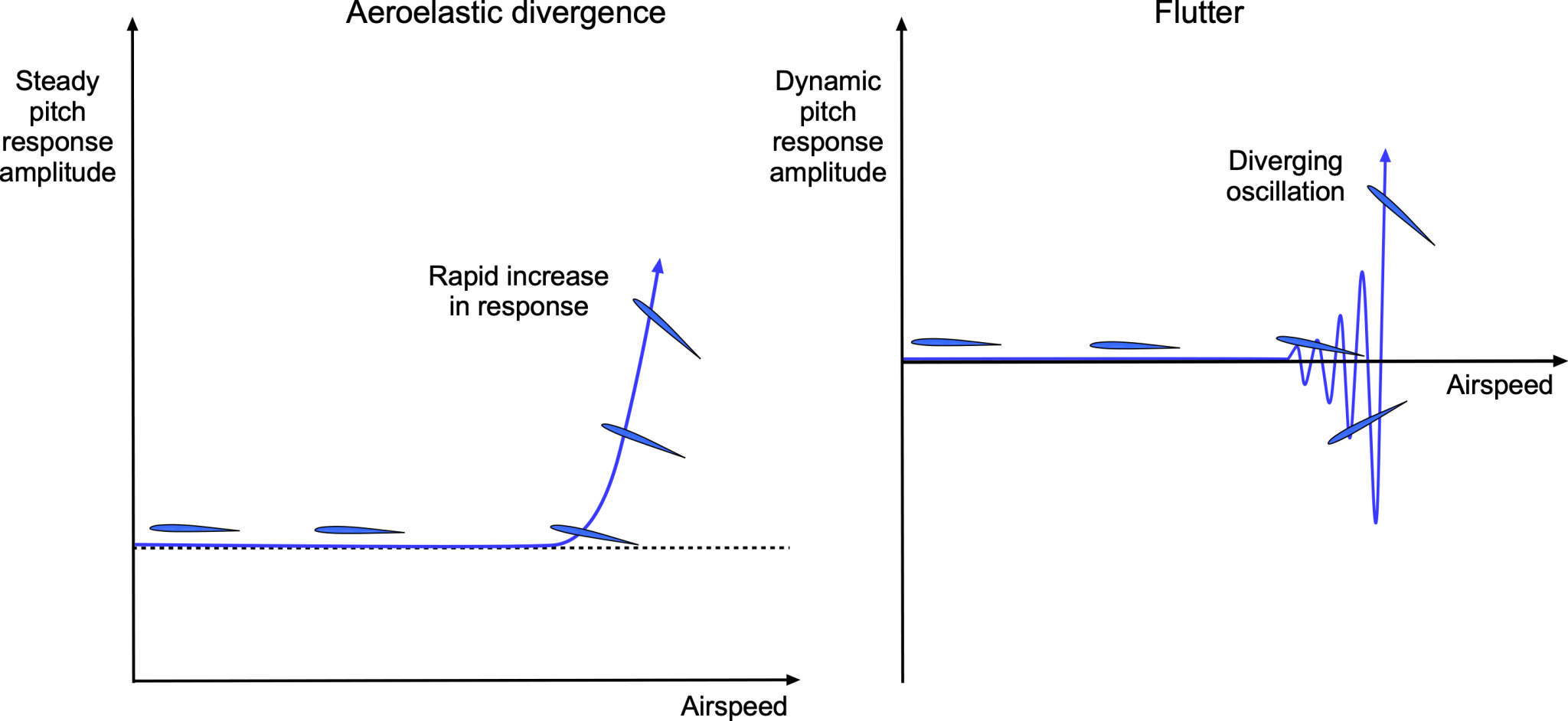 Unsteady Aerodynamics, Aeroelasticity, & Flutter – Introduction to Aerospace Flight Vehicles