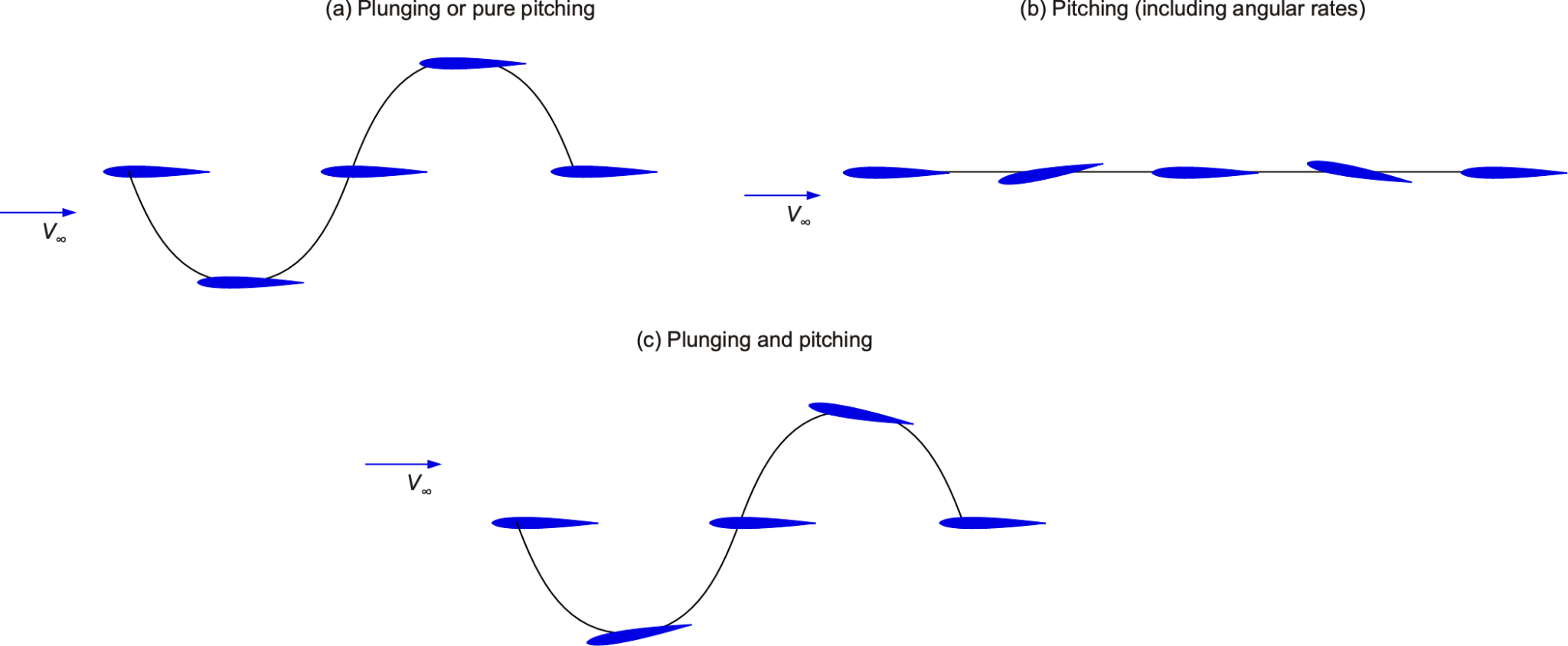 Unsteady Aerodynamics, Aeroelasticity, & Flutter – Introduction to Aerospace Flight Vehicles